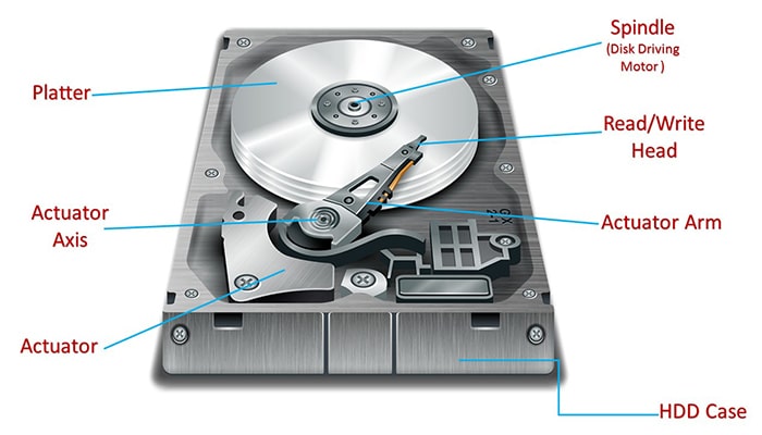 Hdd Anatomy
